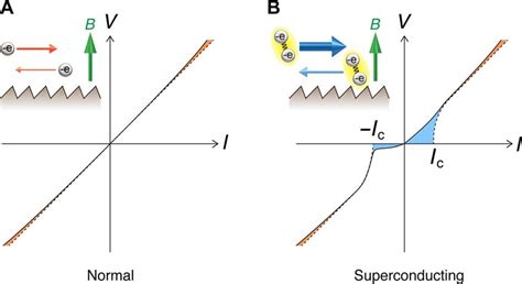 Schematic Illustration Of Nonreciprocal Transport In Noncentrosymmetric Download Scientific
