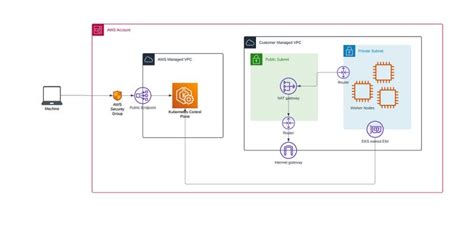 Keet Sugathadasa On Linkedin Eks Cluster Network Architecture For