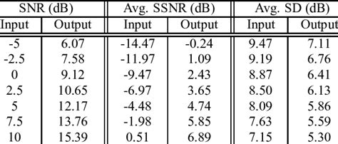 Performance Of The Proposed Gmm Based Mmse Estimator For White Gaussian
