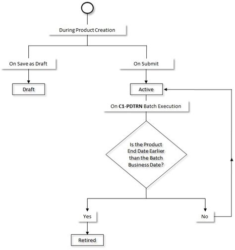 Product Status Transition