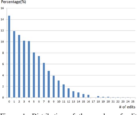 Figure 1 From Neural Post Editing Based On Quality Estimation Semantic Scholar