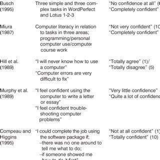 PDF Developing The Computer User Self Efficacy Cuse Scale Investigating The Relationship
