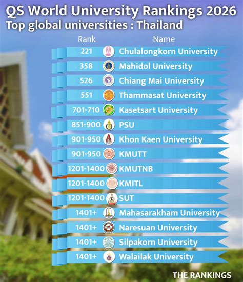 The Rankings 15 อันดับมหาวิทยาลัยชั้นไทยติดนำระดับโลก ปี Facebook