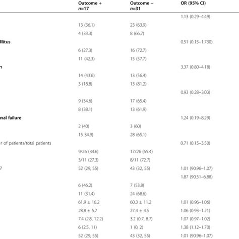 Univariate Relationships Between The Demographic And Clinical