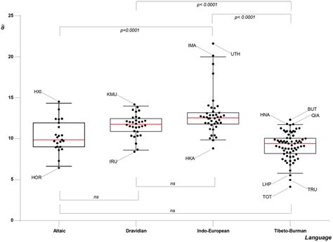 Results Of Significance Tests For Values Values Are Grouped By Download Scientific Diagram