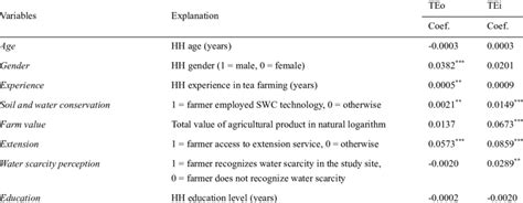 Marginal Effects Of Determinants On Resource Use Efficiency In Tobit