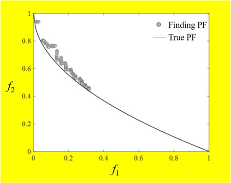 Clustering Phenomenon Of Moead Download Scientific Diagram