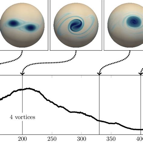 Evolution Of For The Kelvin Helmholtz Problem On The Sphere 0 50 Download Scientific Diagram