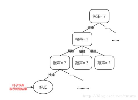 决策树学习 id3算法和c4 5算法（c 实现） 教你用c 从头开始实现决策树 csdn博客