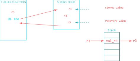 Stack Overflows Arm32 Azeria Labs