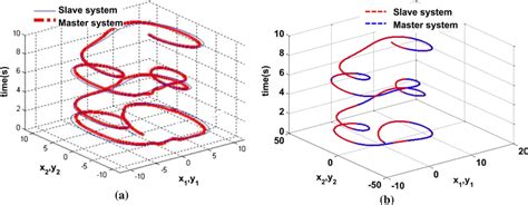 Comparison Of Synchronization Performance In Example 1 A The Result Of