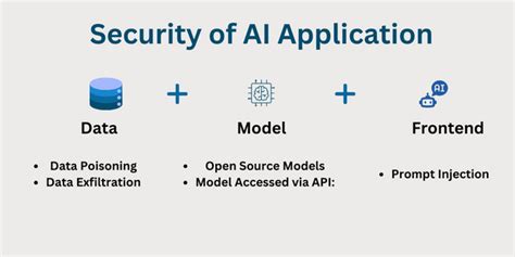 Ai Security Protecting Data Models And Frontends By Ajay Monga