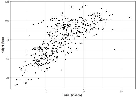 Linear Quantile Mixed Models Applications In Forestry Arbor Analytics