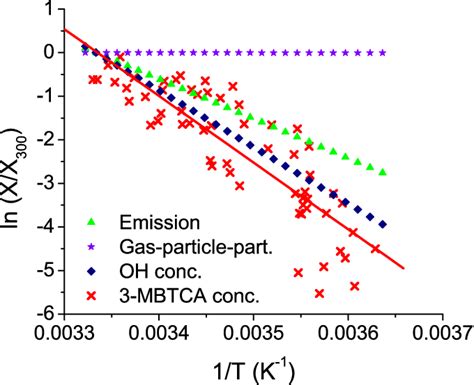 Normalized Arrhenius Type Plot Of The Temperature Dependencies 275300