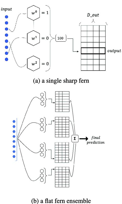 Illustration Of The Fern Sharp Graph Including The Bit Functions And Download Scientific