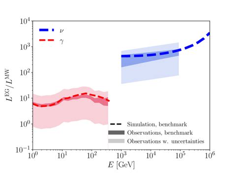 Derived Ratio Of The Average Luminosity Of An External Milky Way Like