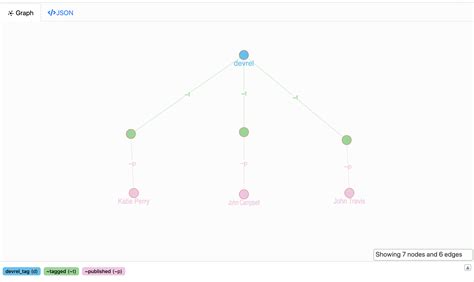 Dgraph Tutorials Series 3 Datatypes Indexing Filtering And