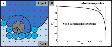 3 Interaction Between Solid Liquid Interface And Colloidal Particles Download Scientific