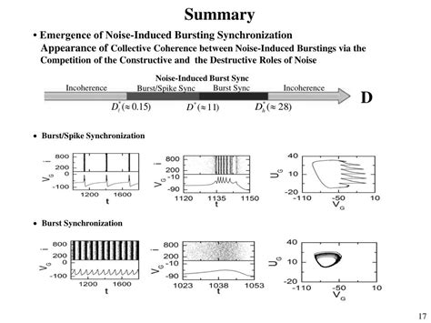Ppt Noise Induced Bursting Synchronization In A Population Of Coupled Neurons Powerpoint