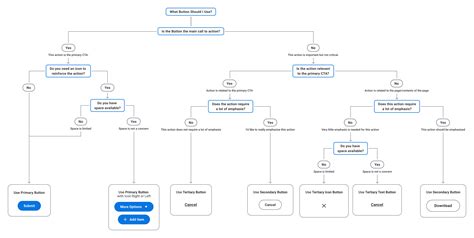 Decision Trees For Ui Components Smart Interface Design Patterns