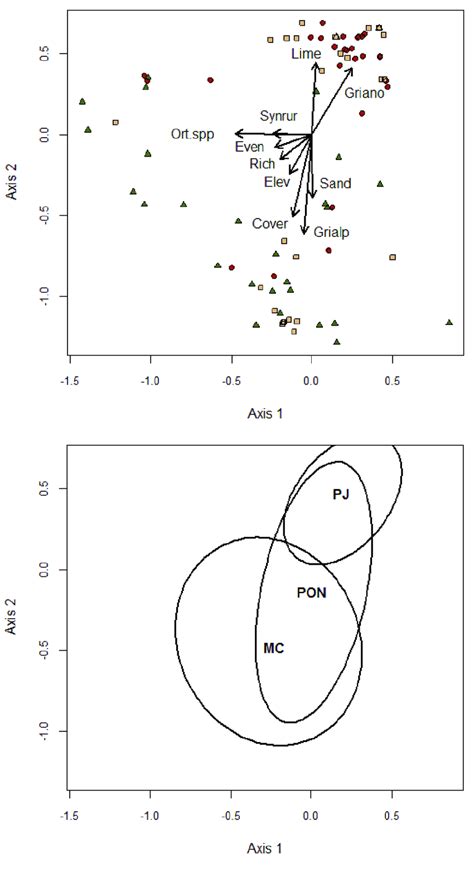 Nms Ordination Relationship Of Species Composition To The Environment