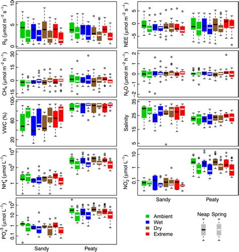 Greenhouse Gas Fluxes Sediment Moisture Porewater Salinity And