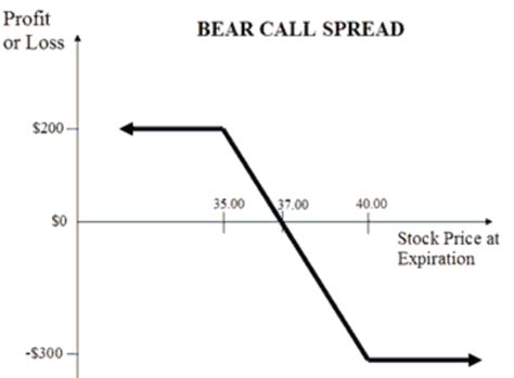 Backtesting Of Vertical Spreads Strategies Optionstack