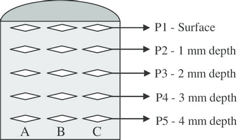 Schematic Representation Of The Indentation Layout Download