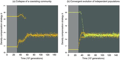 Evolutionary Convergence To A Single Density Compensation Strategy In