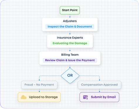 Insurance Claim Process Steps Flowchart Use Cases