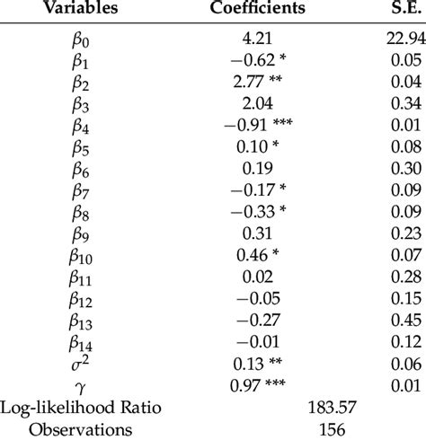 The Estimated Translog Production Function Download Scientific Diagram