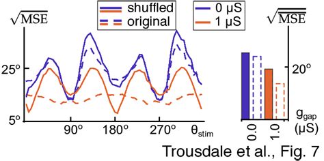 Correlations Encode Stimulus Information In A Partial Readout Left