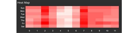 Temporal Heatmap