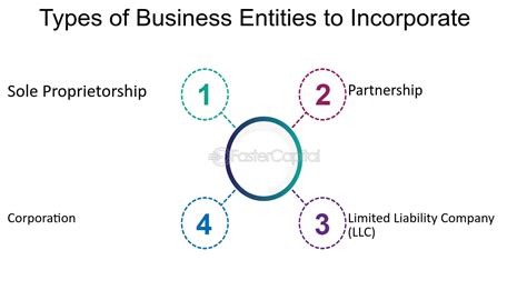 Business Entity Types Of Three
