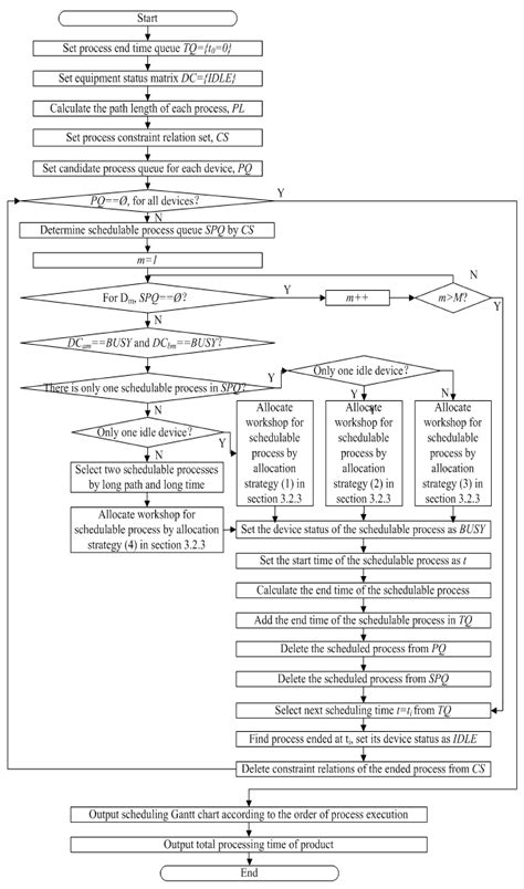 Integrated Scheduling Algorithm Of Two Workshops Based On Process End