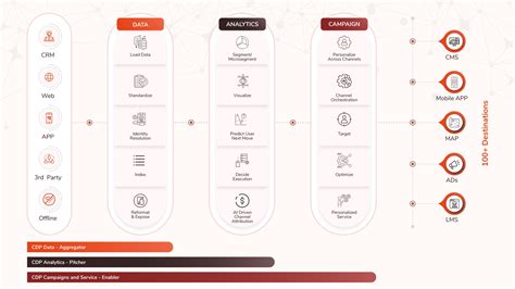 Consumer Intimacy In Insurance With A Cdp Lemnisk Blog
