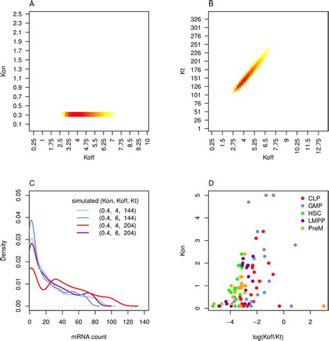 Properties Of Two State Model And Kinetic Parameter Estimation