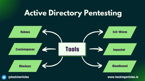 Burcu Yarar On Linkedin Cybersecurity Infosec Activedirectory Pentest Pentesting Pentester…