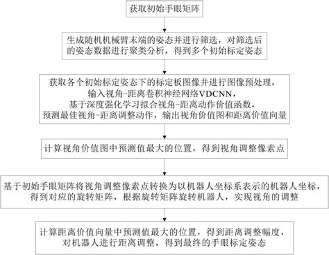 基于深度强化学习的机器人自动化手眼标定方法及系统