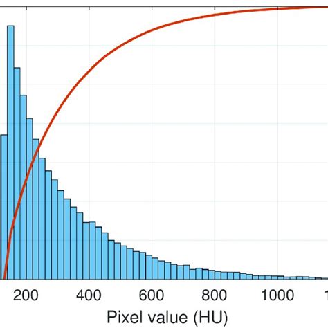 Distribution Bars And Cumulative Density Function Line Of Calcified Download Scientific