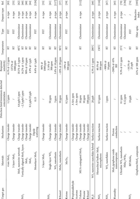 Selected Examples Of Gas Sensors Based On Mcs Download Scientific