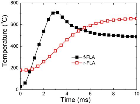 Simulated Temperature Distribution At The Implanted Surface During 3 Ms Download Scientific