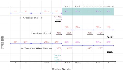 figure 1 from public transit arrival prediction a seq2seq rnn approach
