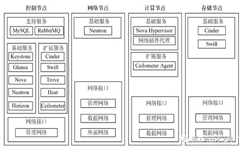 玩转企业云计算平台系列（一）：openstack 基础入门 腾讯云开发者社区 腾讯云
