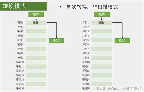stm32学习笔记 adc模数转换器（理论部分） stm32 adc转换 csdn博客