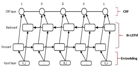 Figure 1 From Sarcasm Detection Beyond Using Lexical Features Semantic Scholar
