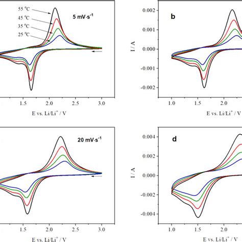 The Cv Curves Of Ti Tio2 Ntas Electrode Recorded At Different