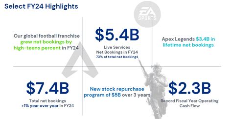 Ea Reports Apex Legends Lifetime Revenue Is 34b