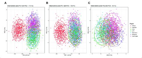 PCA Results On The Individual Level Among 2813 Individuals From The Download Scientific