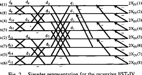 Figure 2 From A Regular Recursive Algorithm For The Discrete Sine Transform Semantic Scholar